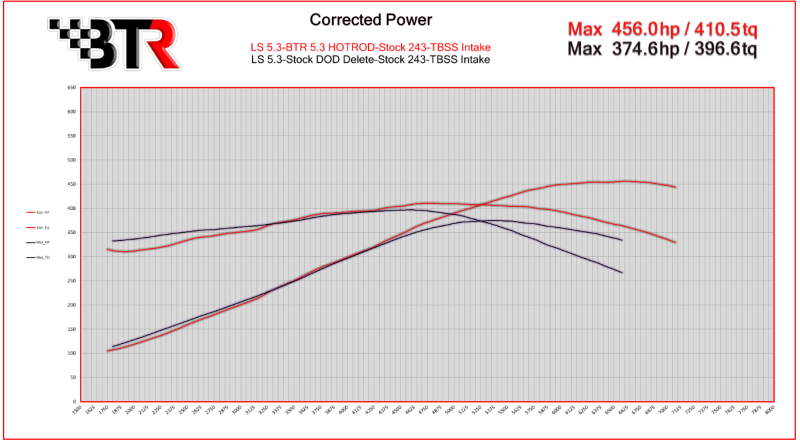 BTR Hot Rod v2 Camshaft W/ Valve Train Components For LS Engines - 80+ HP Gain